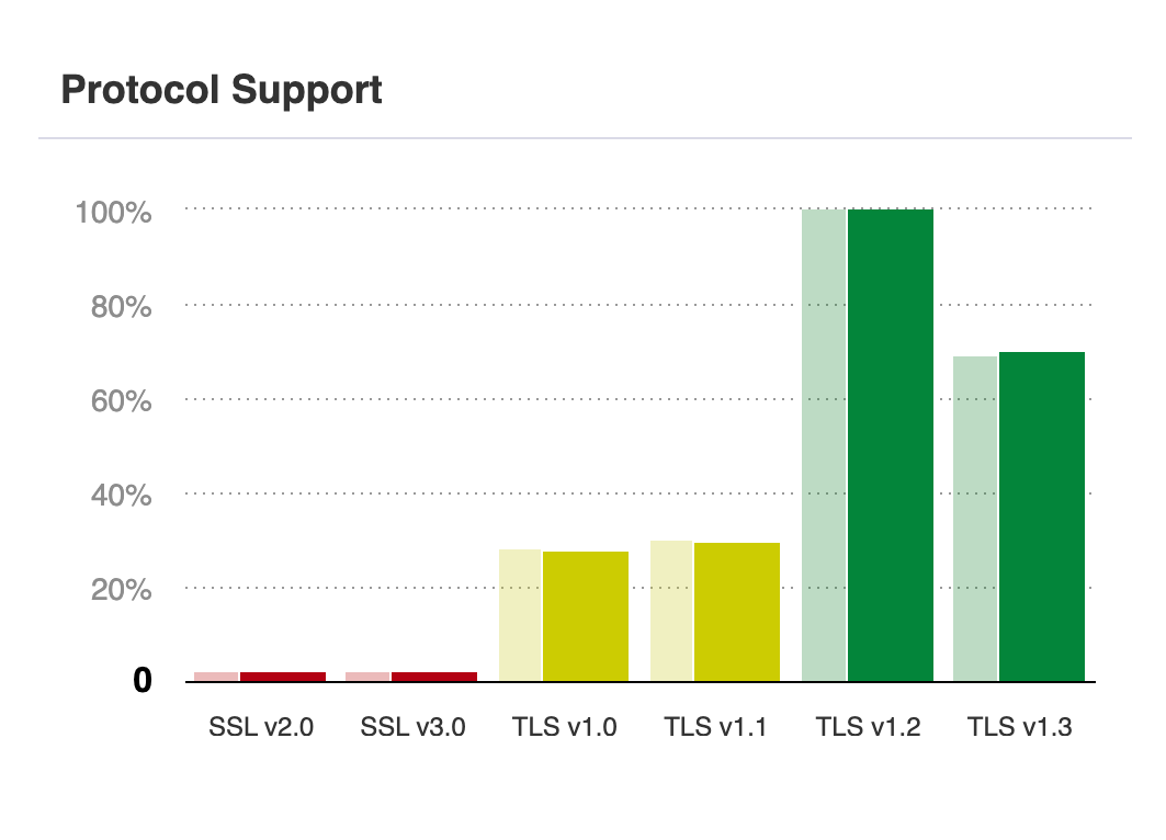 TLS 1.0 & 1.1 is Closer to Retirement, with Microsoft giving a new deadline