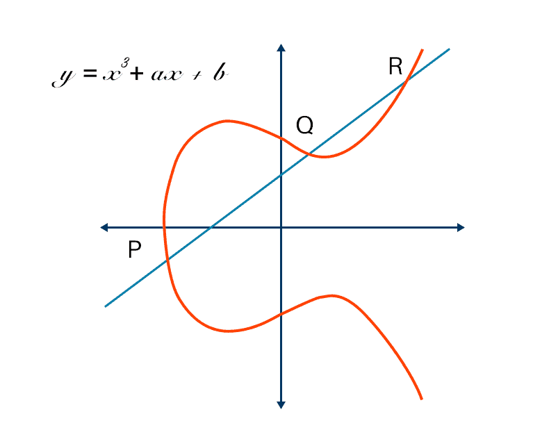 What is Elliptic Curve Cryptography and How Does it Work? What is Elliptic Curve Cryptography and How Does it Work?